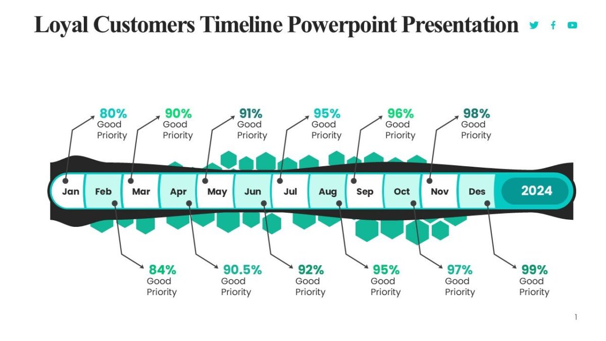 Loyal Customers Timeline Powerpoint Presentation : 100% Editable PPTx