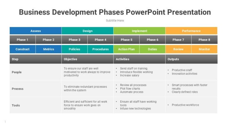 Business Development Phases PowerPoint Presentation : 100% Editable PPTx