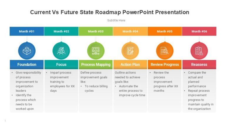 Current Vs Future State Roadmap PowerPoint Presentation - PPTUniverse
