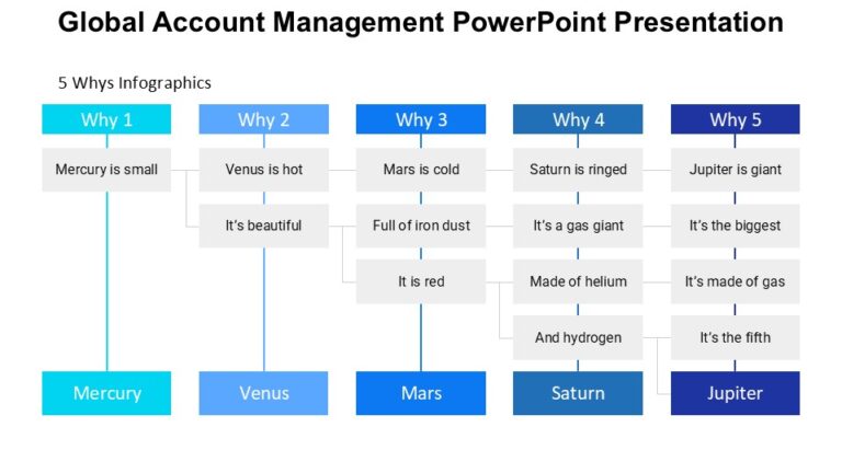 Global Account Management PowerPoint Presentation : 100% Editable PPTx
