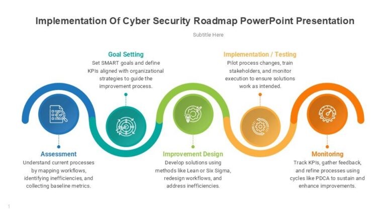 Implementation Of Cyber Security Roadmap PowerPoint Presentation - PPTUniverse