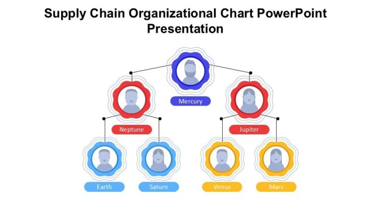 Supply Chain Organizational Chart PowerPoint Presentation : 100% ...